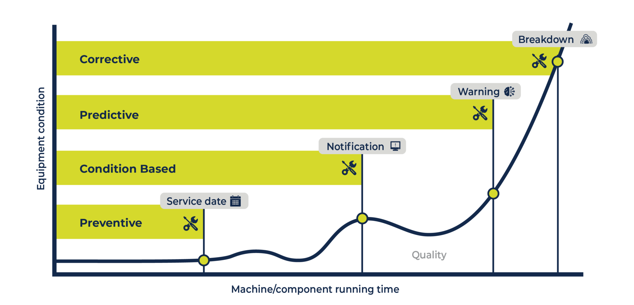 Your guide to the 4 Maintenance Strategies