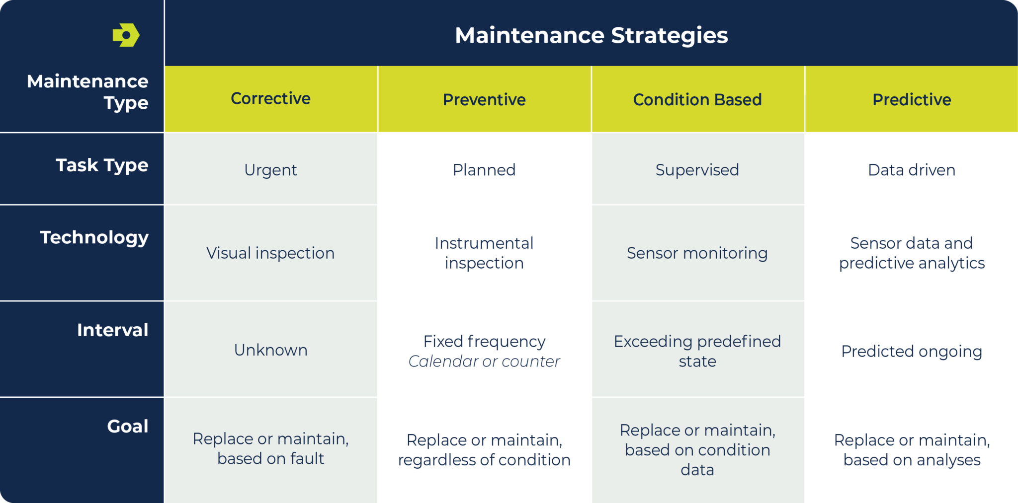 Your guide to the 4 Maintenance Strategies